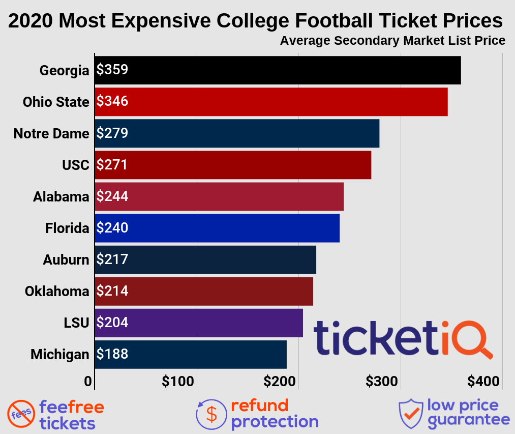 2020 College Football Tickets: Coronavirus Safety, Face Value, Cheapest