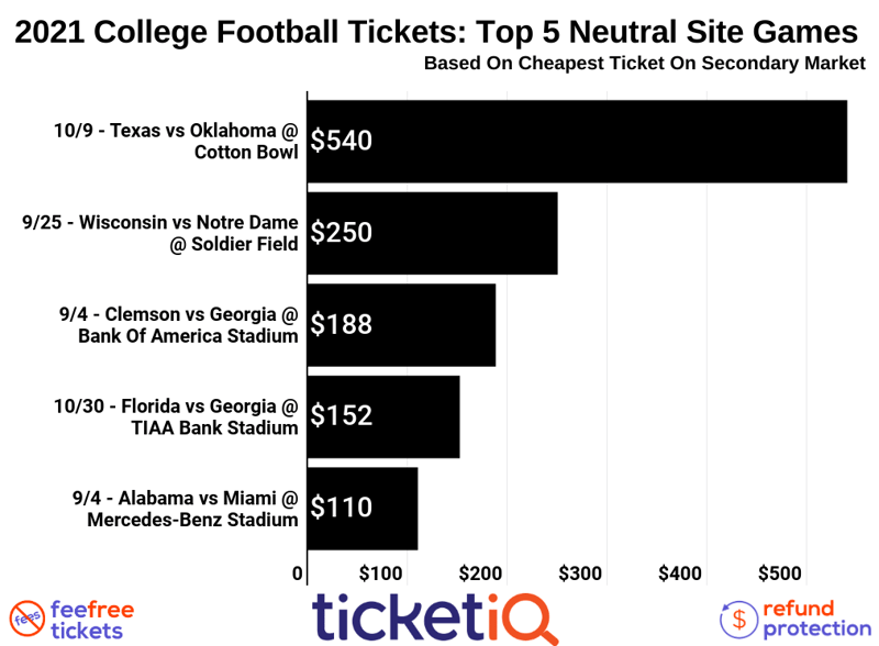 How To Find The Cheapest 2022 College Football Tickets