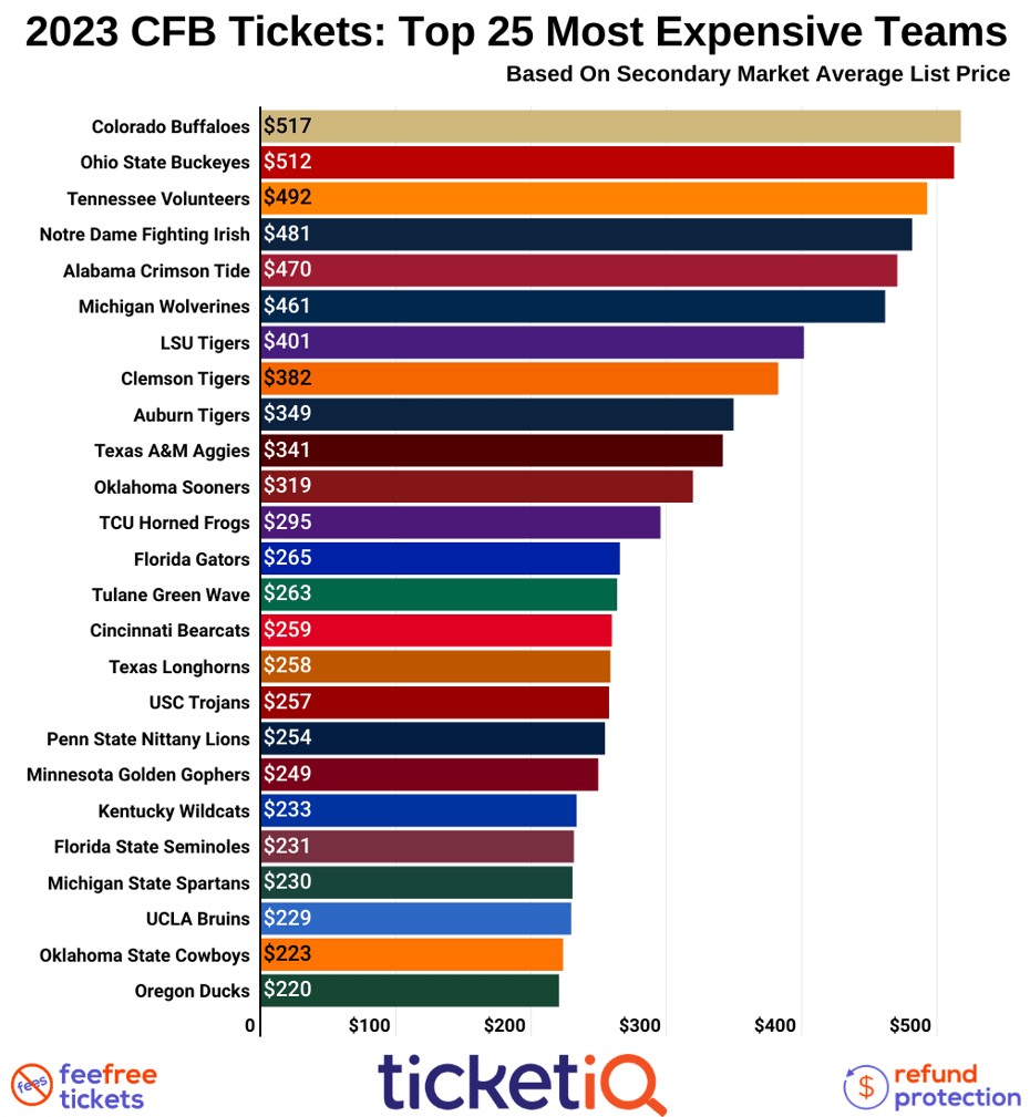 How To Find The Cheapest 2023 College Football Tickets