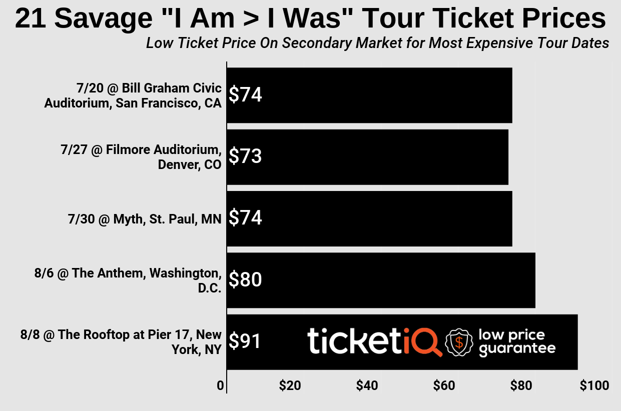 How To Find The Cheapest 21 Savage Tickets For The I Am > I Was Tour