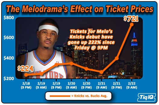 The Melodrama's Effect on Ticket Prices