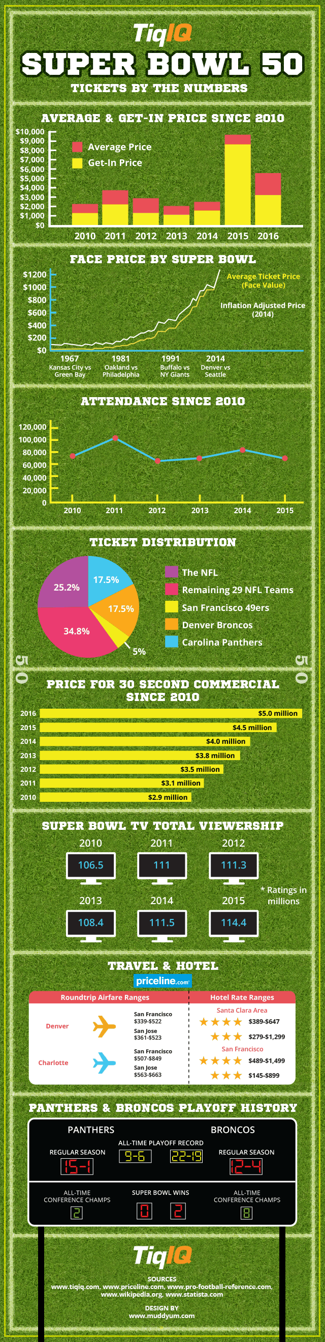 The Official TicketIQ Super Bowl 50 Infographic