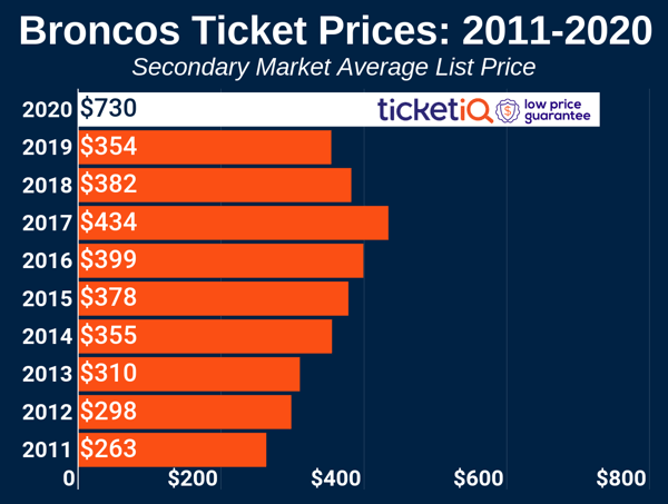 How To Find The Cheapest Denver Broncos Tickets + Face Value Options