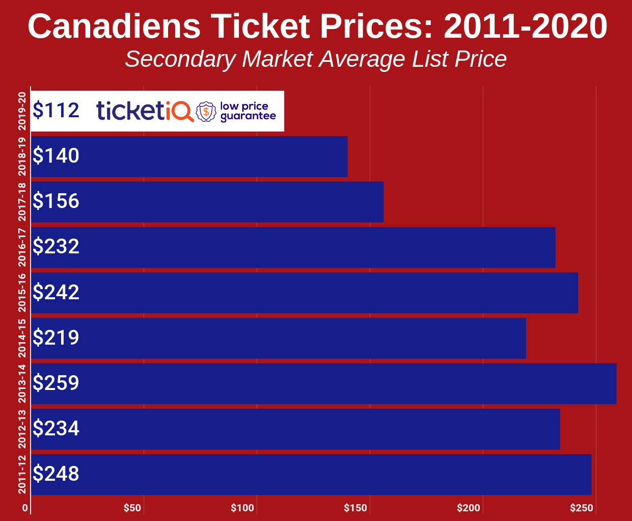 How To Find The Cheapest Montreal Canadiens Tickets + Face Value Options