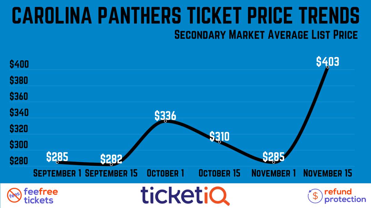 How To Find Cheap 2022 Carolina Panthers Tickets + On Sale Info