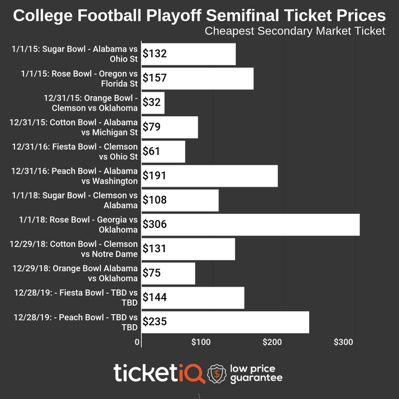 How To Find The Cheapest College Football Playoff Tickets + Face Value ...