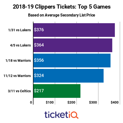 Los Angeles Clippers Tickets for the 2025-2026 Season: A Ticketing ...