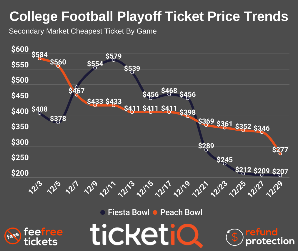 How To Find Cheap College Football Playoff & National Championship Tickets
