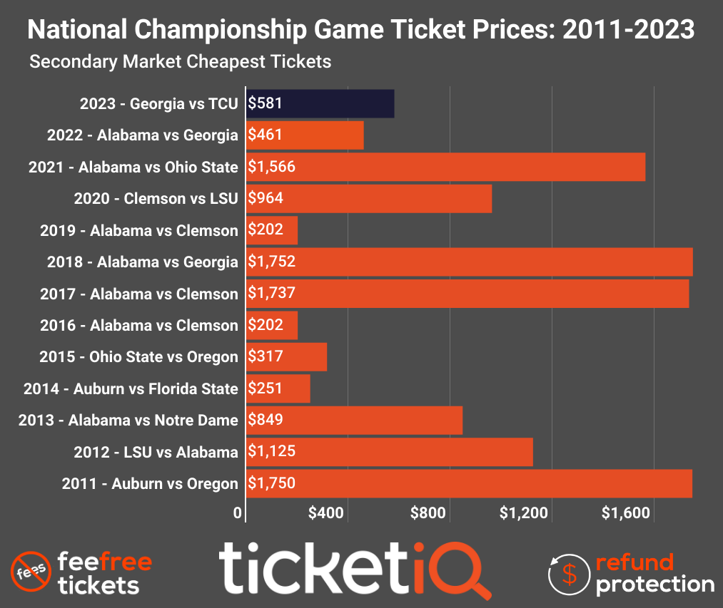 How To Find Cheap College Football Playoff & National Championship Tickets