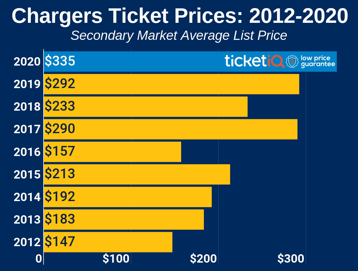 How To Find The Cheapest Los Angeles Chargers Tickets + Face Value Options