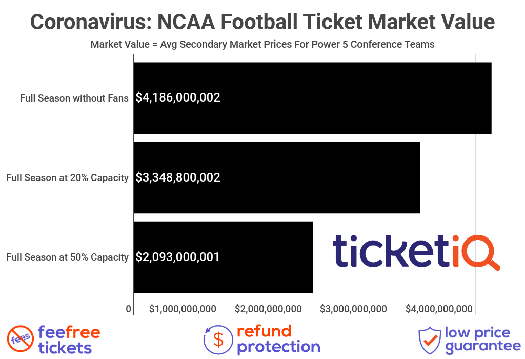 How To Find The Cheapest 2022 College Football Tickets