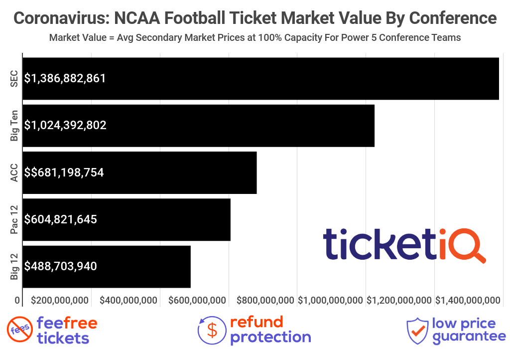 How To Find The Cheapest 2022 College Football Tickets