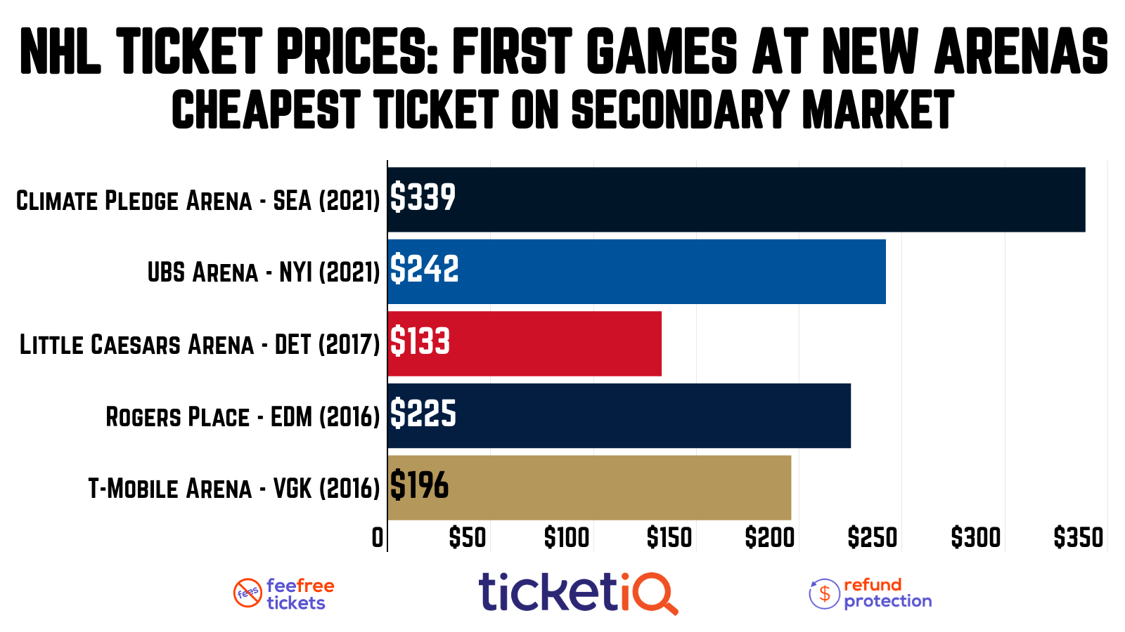 How To Find The Cheapest 2022-23 NHL Tickets