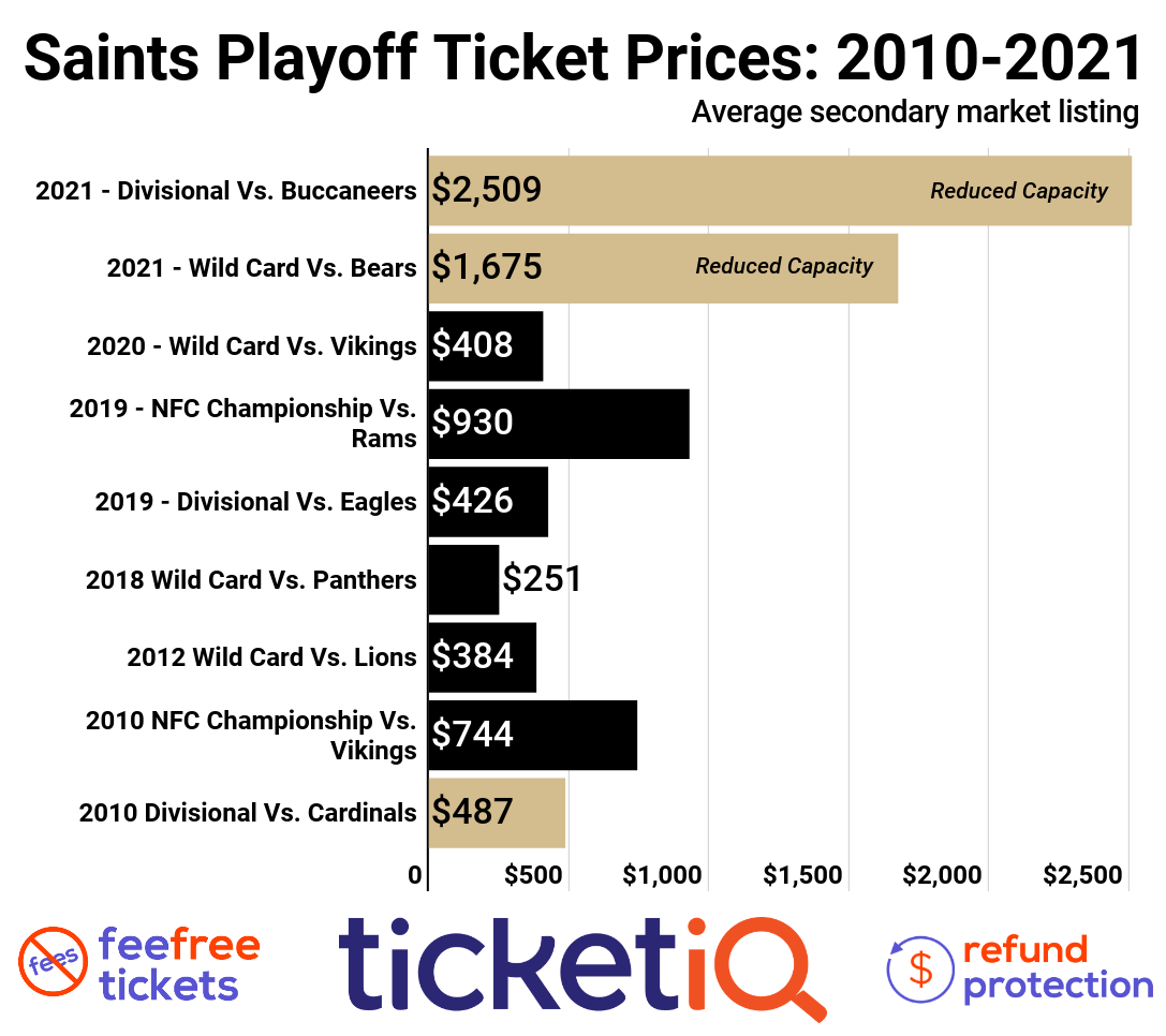 How To Find The Cheapest New Orleans Saints Playoff Tickets