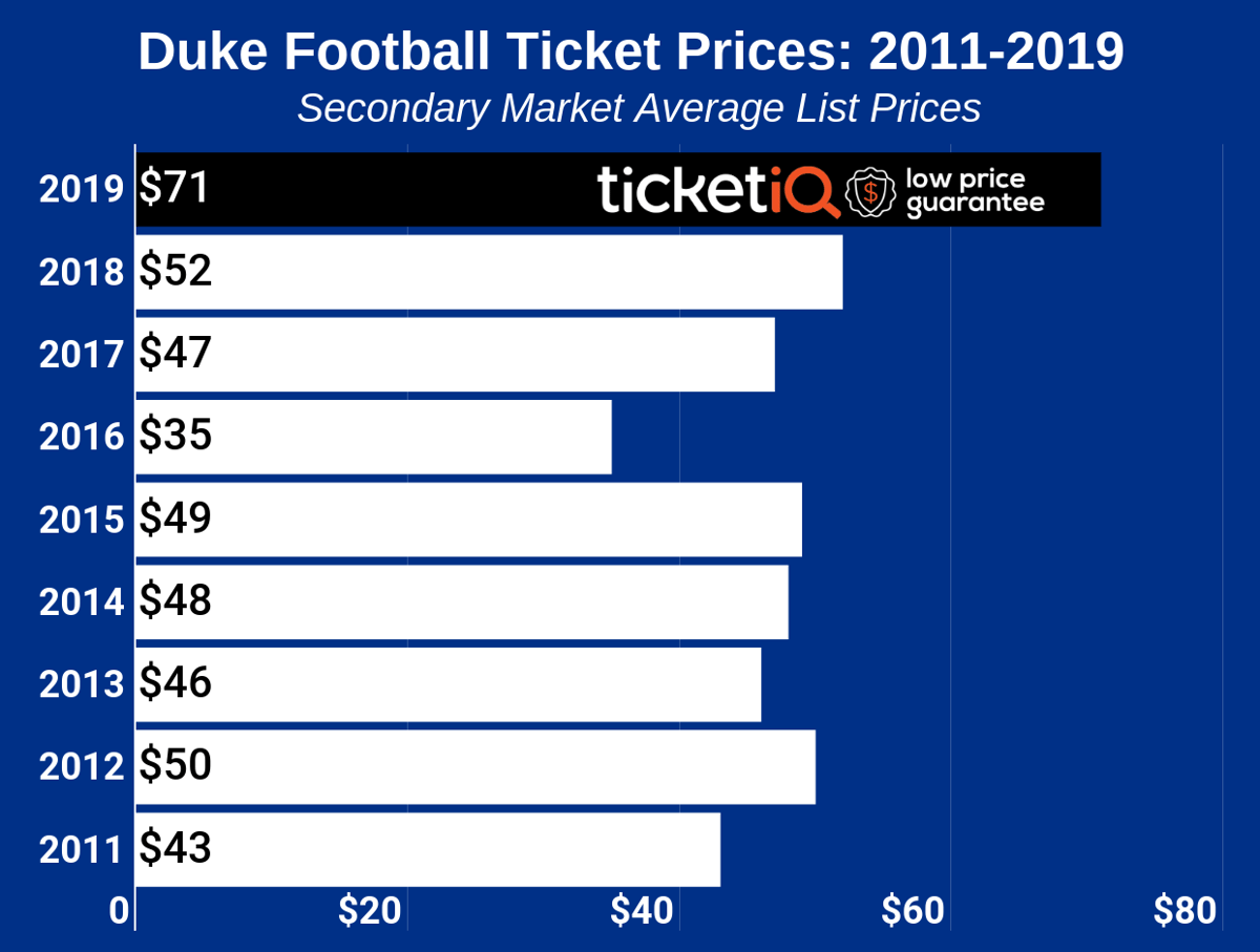 How To Find The Cheapest Duke Football Tickets + Face Value Options