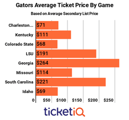 How To Find The Cheapest Florida Football Tickets + Face Value Options