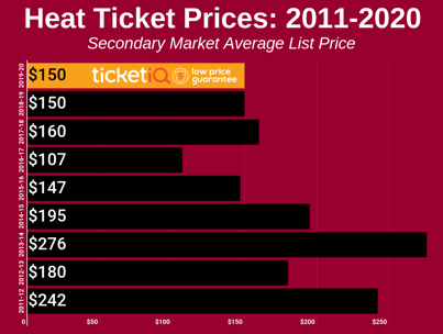 How To Find The Cheapest Miami Heat Tickets + Face Value Options