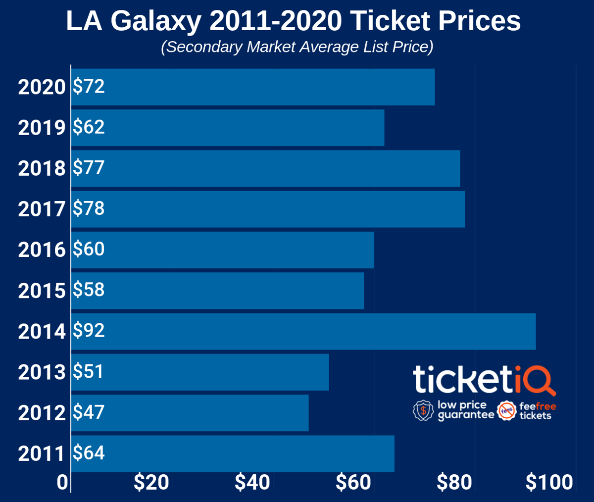 How To Find The Cheapest 2020 LA Galaxy Tickets + Face Price Options