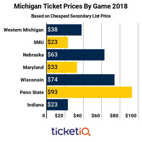 How To Find The Cheapest Michigan Football Tickets + Face Value Options