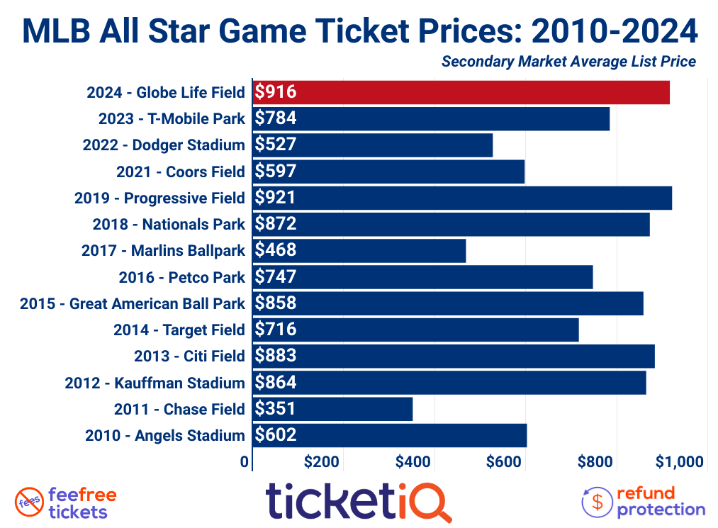 How To Find The Cheapest 2024 MLB All-Star Game & Home Run Derby Tickets