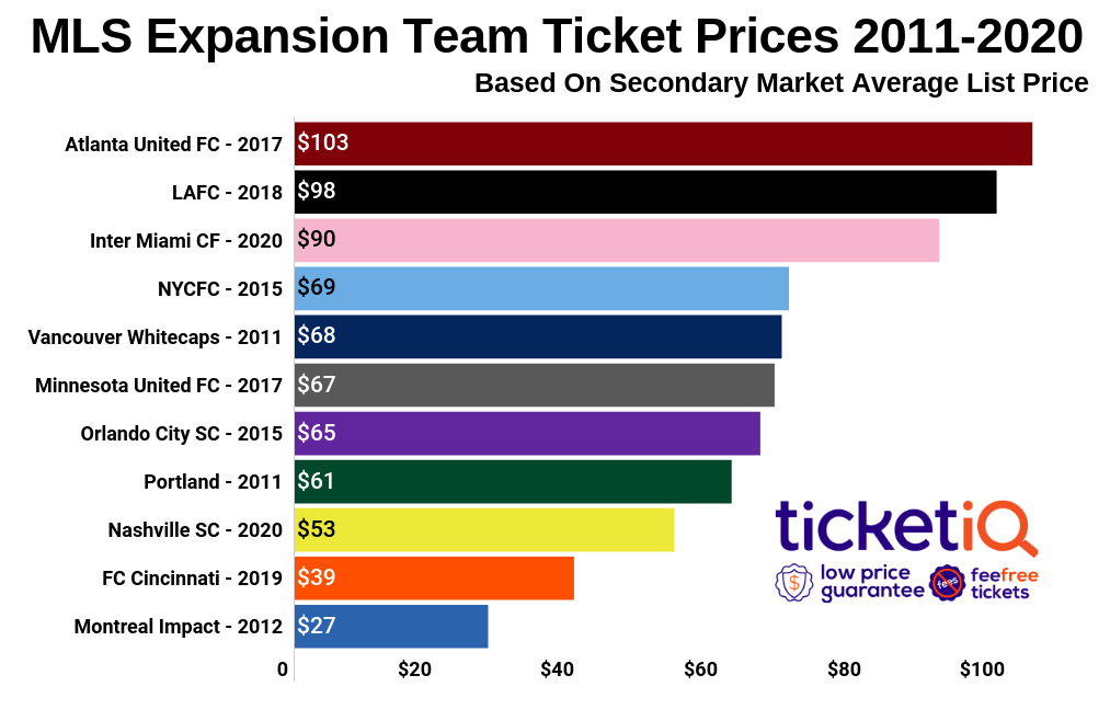 Where To Find The Cheapest 2022 MLS Tickets + All Face Value Options