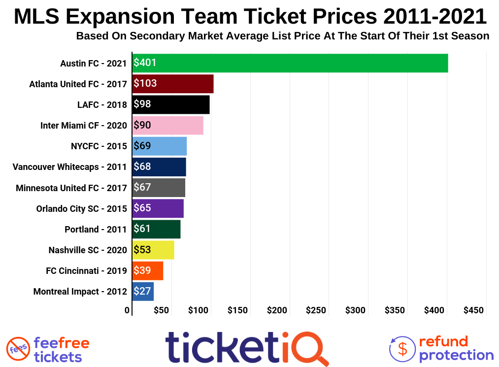 How To Find The Cheapest Austin FC Tickets + All Face Value Options