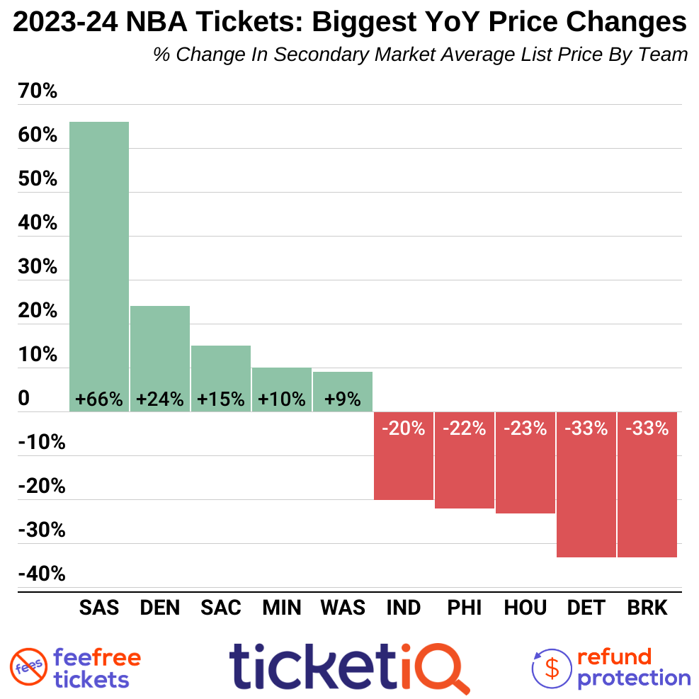 How To Find The Cheapest NBA Tickets For The 2023-24 Schedule