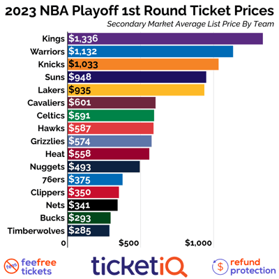 How To Find The Cheapest 2023 NBA Finals Tickets + On Sale Info