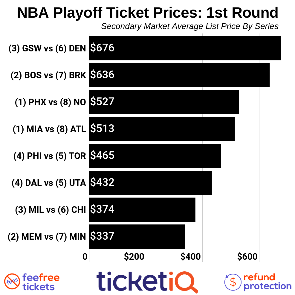 How To Find The Cheapest 2023 NBA Playoff Tickets + On Sale Info