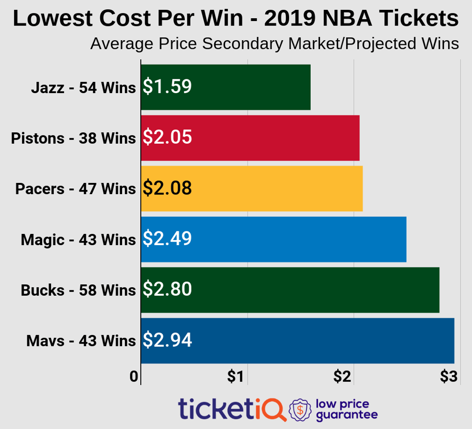 Which NBA Teams Are Hosting Fans + How To Find The Cheapest Tickets