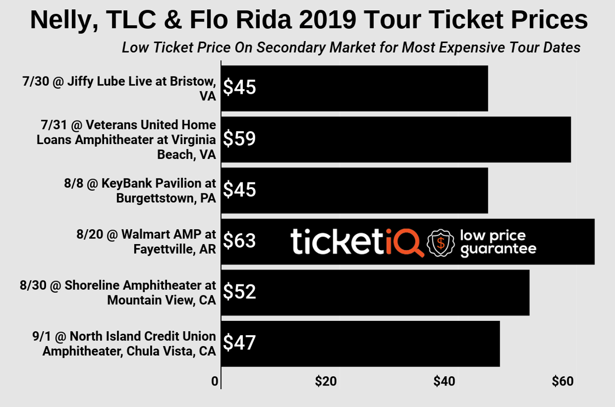 How To Find The Cheapest Nelly, TLC & Flo Rida Tour Tickets + Face ...