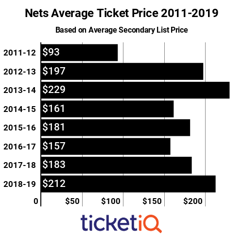 Secondary Market Prices For 2019 Nets Playoff Tickets Are 4th Highest ...