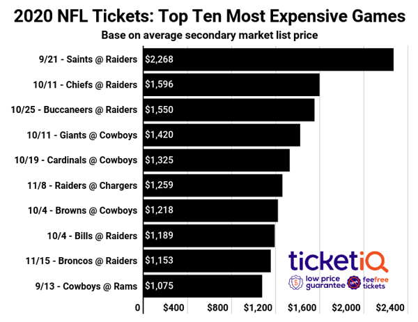 2020 NFL Tickets: Face Value, Cheapest, Coronavirus safety - All Teams