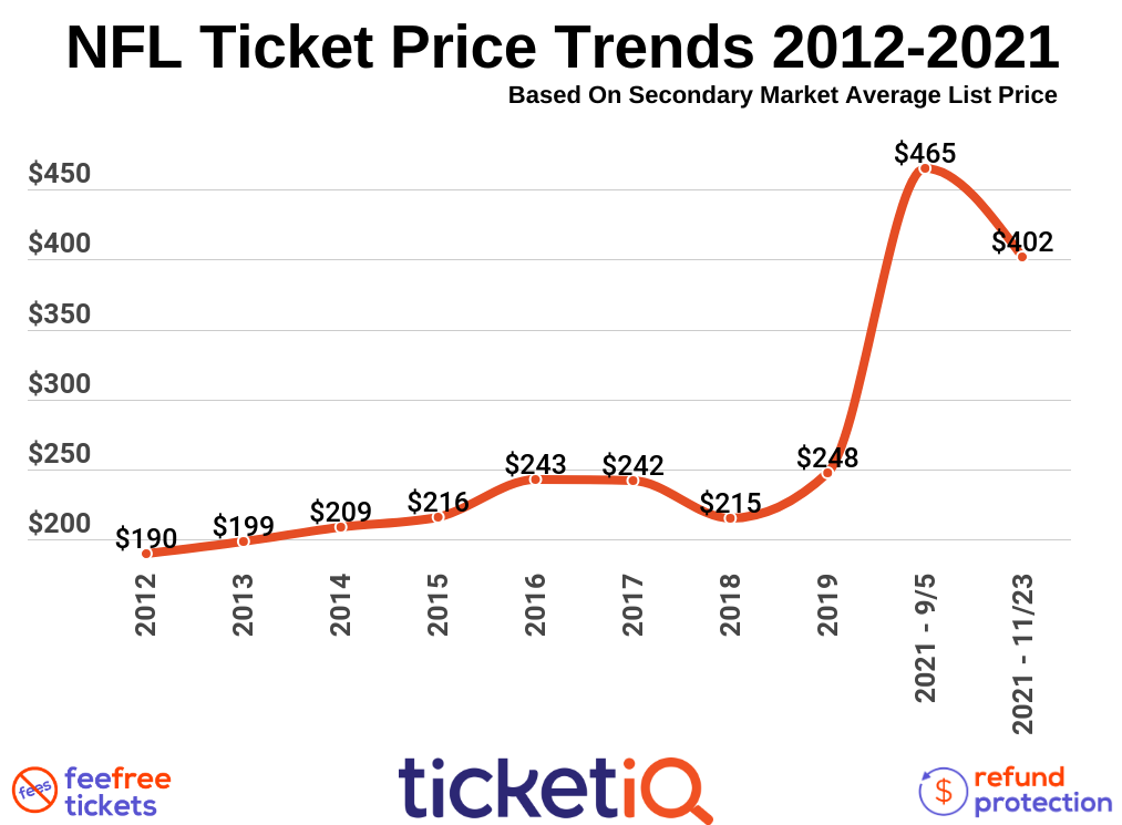 How To Find The Cheapest 2022 NFL Tickets + All Face Value Options