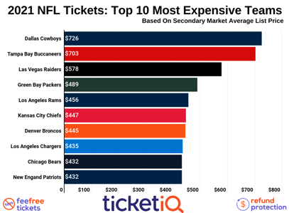 How To Find The Cheapest 2022 NFL Tickets + All Face Value Options