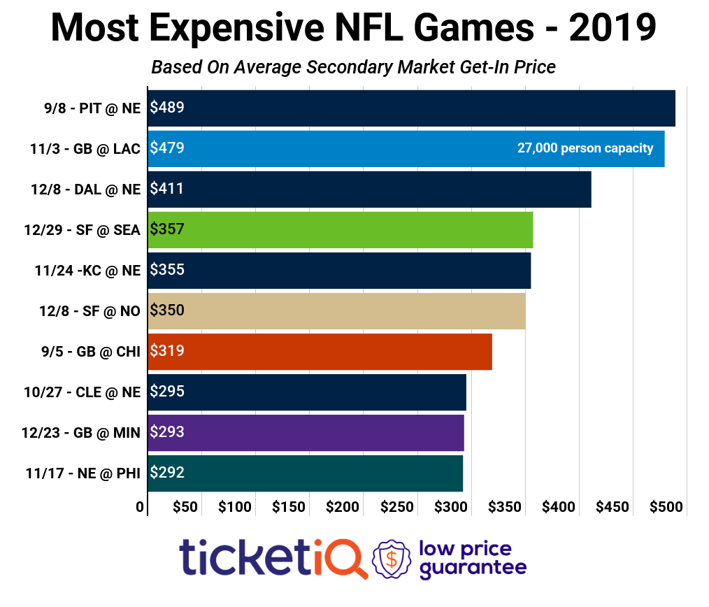 How To Find The Cheapest Seahawks Vs. 49ers Tickets on 12/29/19