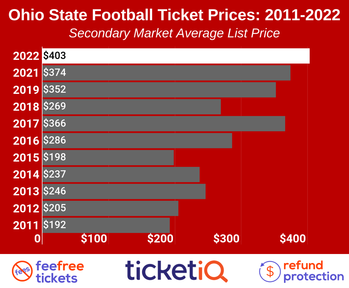 How To Find The Cheapest Ohio State Football Tickets + Face Value Options
