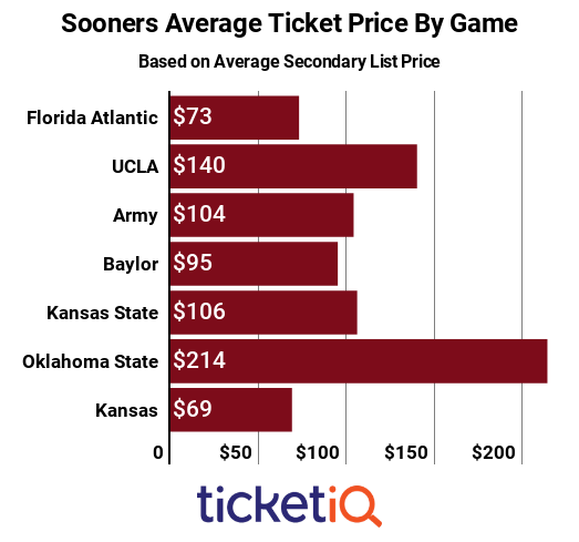 How To Find The Cheapest Oklahoma Football Tickets + Face Value Options