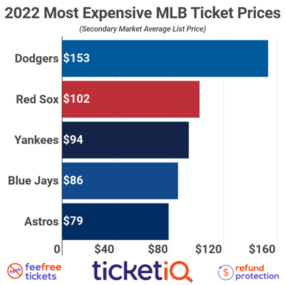 How To Find The Cheapest MLB Tickets For The 2021 MLB Season