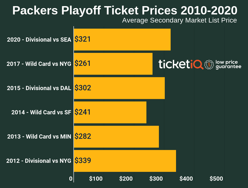 How To Find The Cheapest Packers Playoff Tickets + Face Value Options