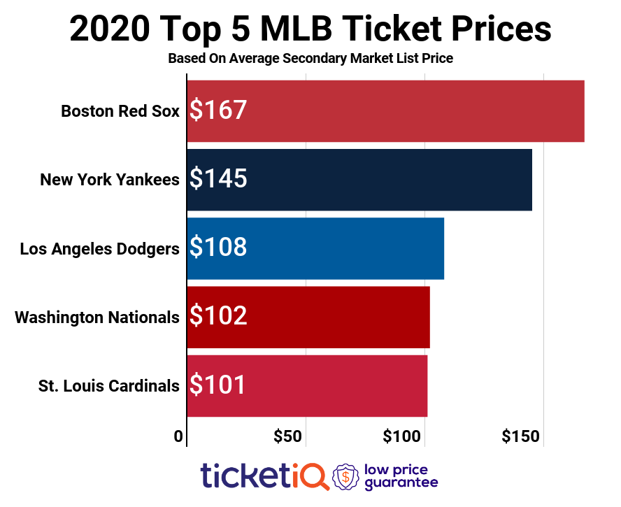 How To Find The Cheapest MLB Tickets For The 2021 MLB Season