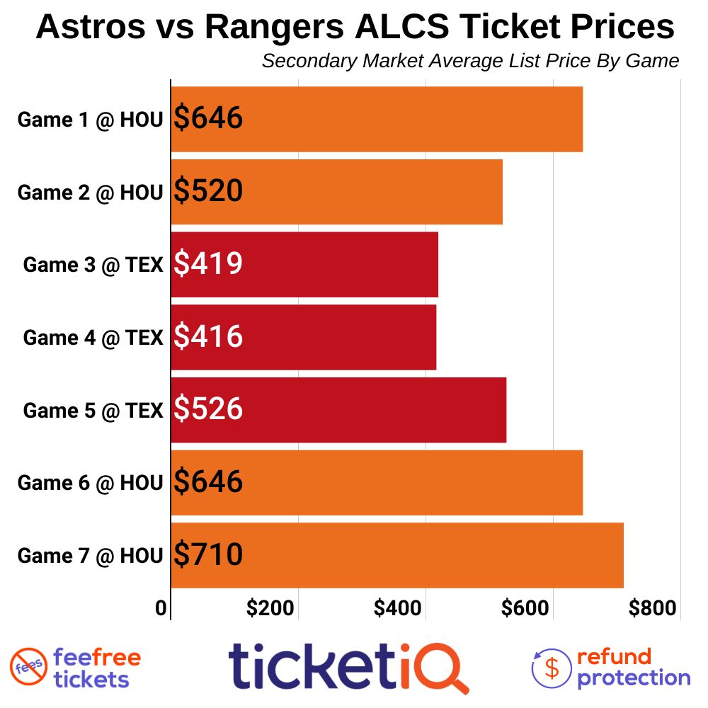 Where To Find The Cheapest Houston Astros ALCS Tickets