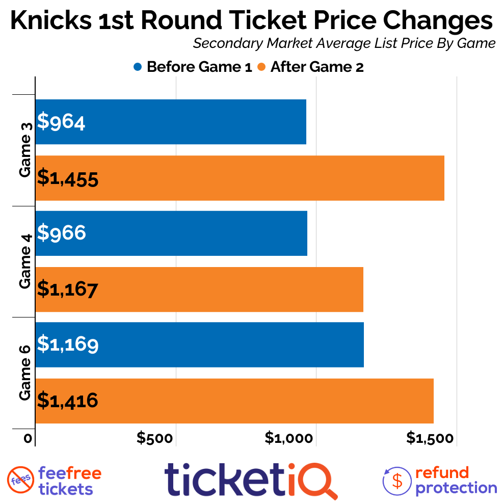 How To Find The Cheapest New York Knicks Playoff Tickets
