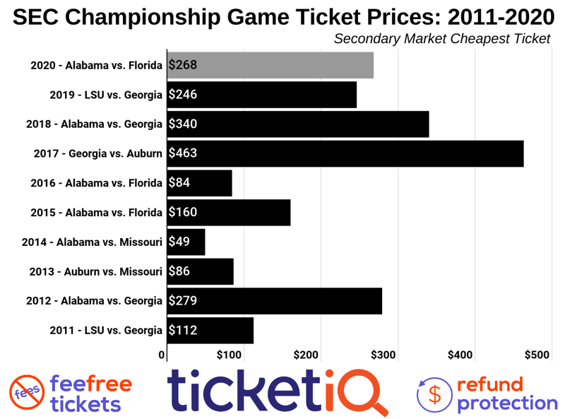 Where To Find The Cheapest 2020 SEC Championship Game Tickets