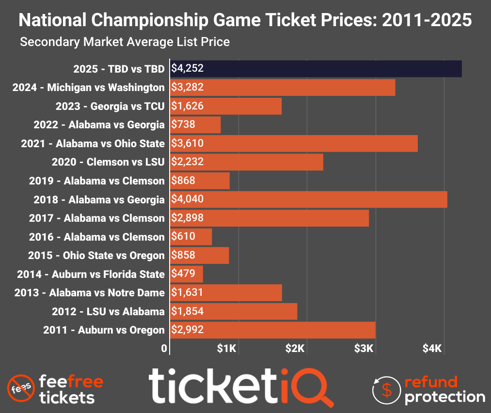 How To Find Cheap College Football Playoff & National Championship Tickets