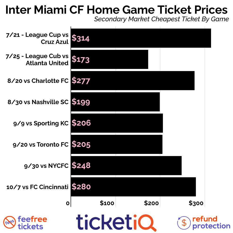 How To Find The Cheapest Inter Miami CF Tickets + Face Value Options
