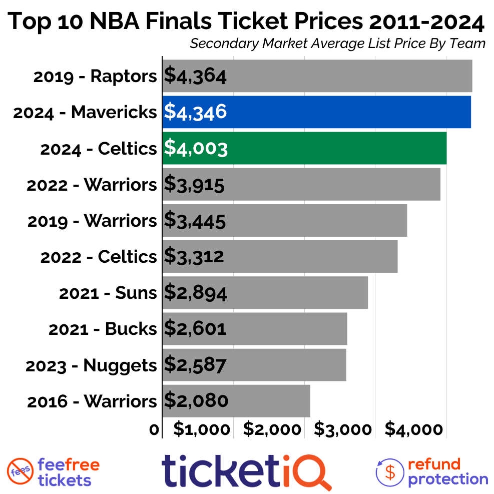 How To Find The Cheapest 2024 NBA Finals Tickets + On Sale Info
