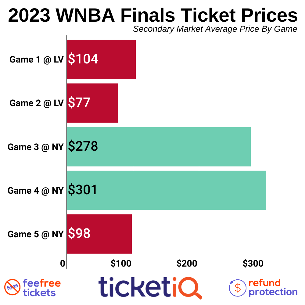 How To Find The Cheapest Las Vegas Aces WNBA Finals Tickets
