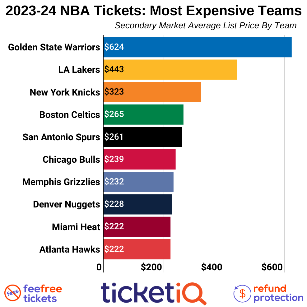 How To Find The Cheapest NBA Tickets For The 2023-24 Schedule