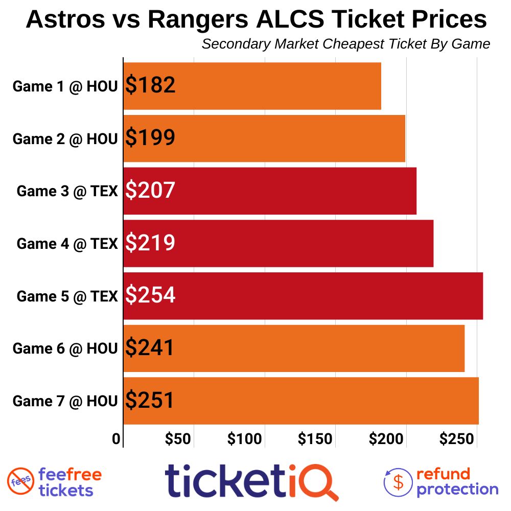 Where To Find The Cheapest Houston Astros ALCS Tickets